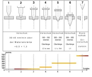 Fließformen - Schnittdaten - Drabus